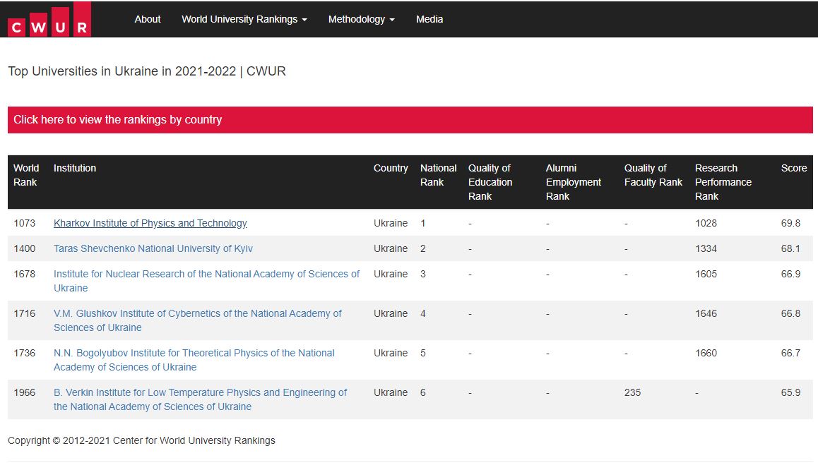 Новини: КНУ єдиний серед ЗВО України входить до оновленої версії міжнародного рейтингу CWUR